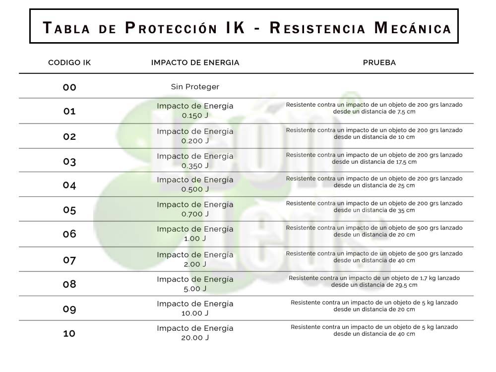¿Que es el grado de preteccion IK?